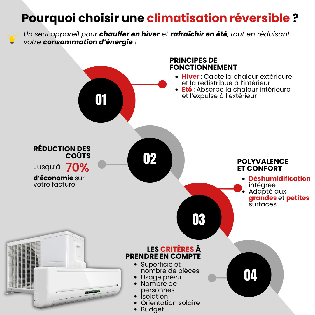 Climatisation réversible : la solution pour votre maison